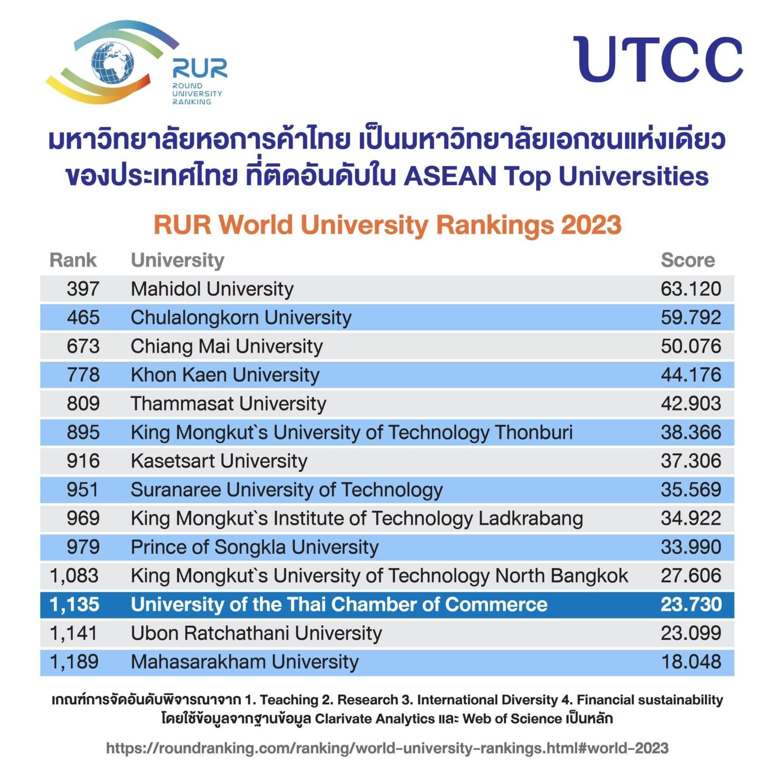 UTCC มหาวิทยาลัยเอกชนหนึ่งเดียวที่ติดอันดับ RUR RUR World University Rankings ต่อเนื่อง 5 ปี ...