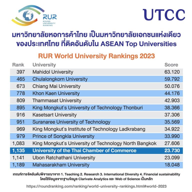UTCC มหาวิทยาลัยเอกชนหนึ่งเดียวที่ติดอันดับ RUR RUR World University ...