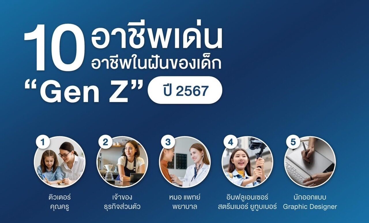 ม.หอการค้าไทย เผย 10 อาชีพ เด่นของเด็กรุ่นใหม่ Gen Z ปี 2567 - มหาวิทยาลัยหอการค้าไทย